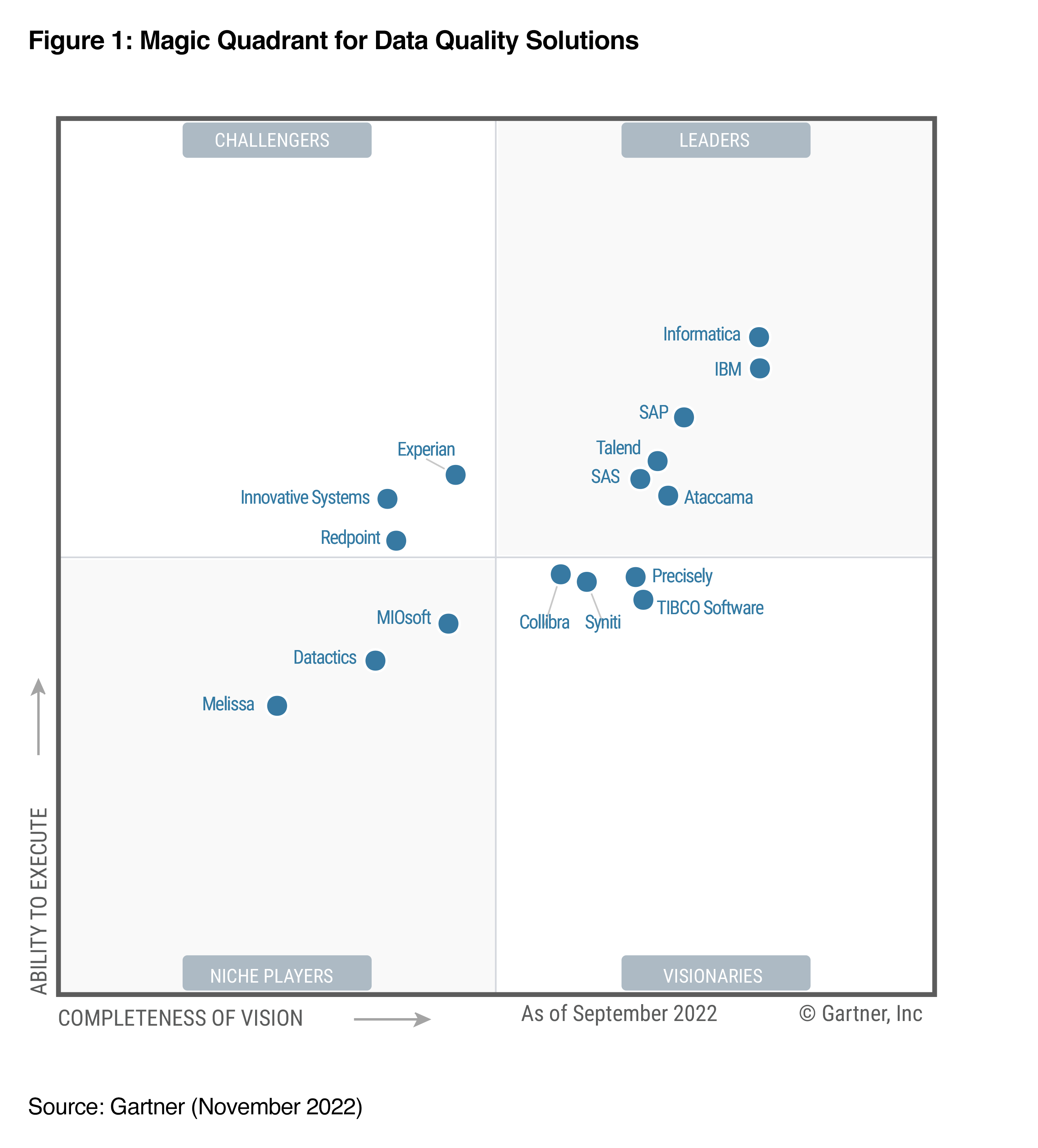 Gartner Magic Quadrant for Data Quality Solutions (2022) Gartner Magic Quadrant for Data Quality Solutions (2022)