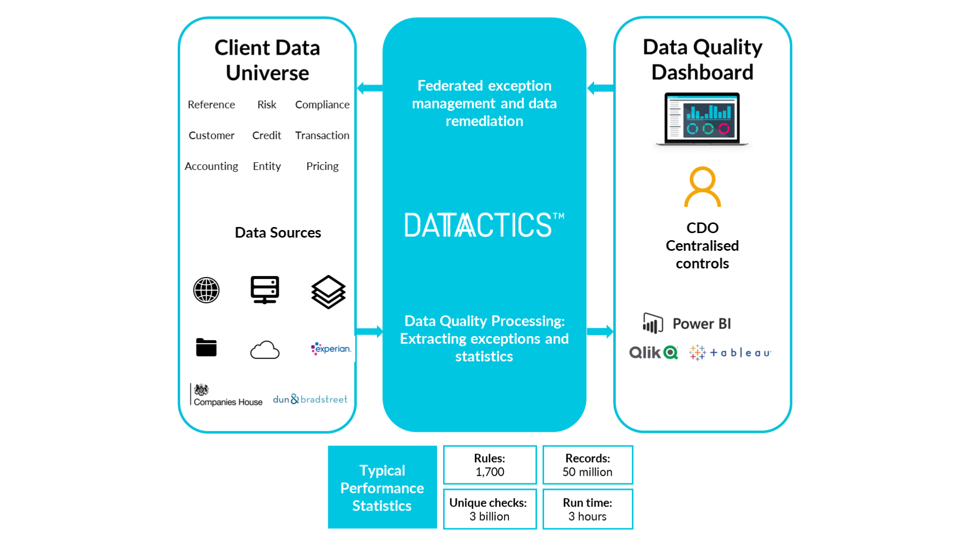 Datactics Catalyst - Accelerate Your DQ Strategy Today