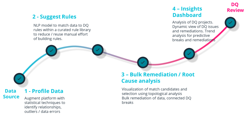 The benefits of an Augmented Data Quality Solution - Datactics