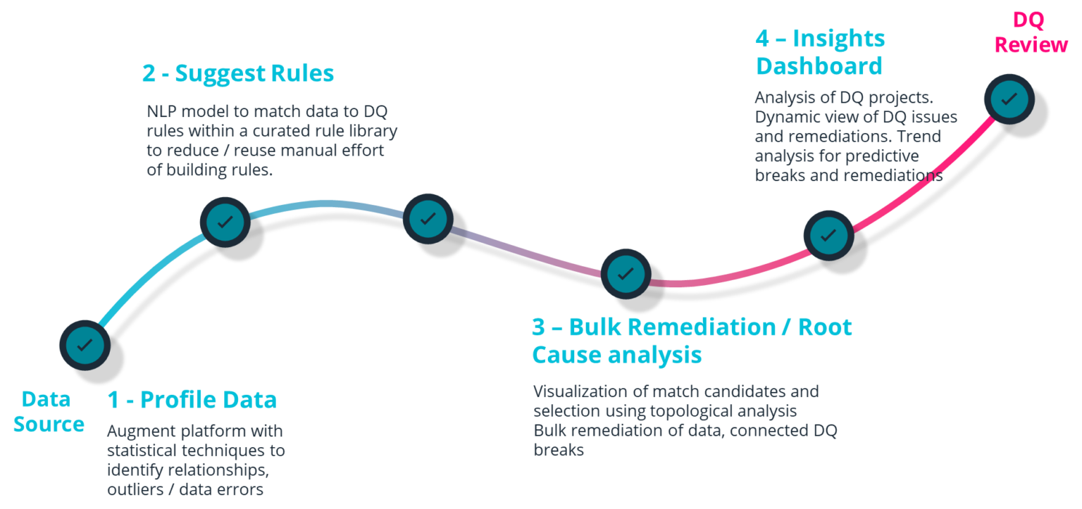 The benefits of an Augmented Data Quality Solution - Datactics